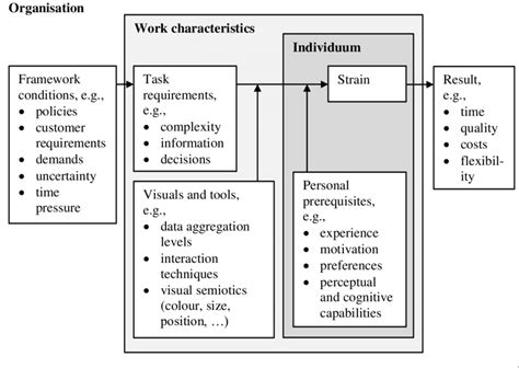 Research Framework Depicting Constructs Categories And Relationships