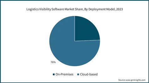 Logistics Visibility Software Market Size Forecasts Report 2032