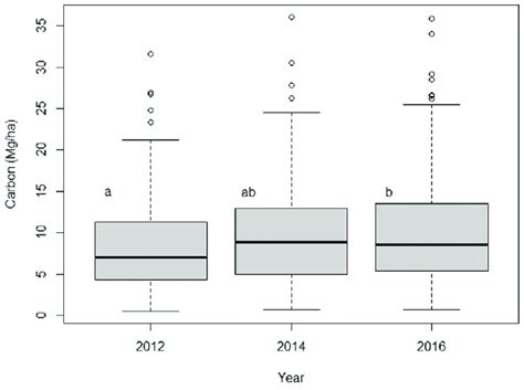 Boxplot With Quartiles And Median Of Carbon Mg Ha Variation Per