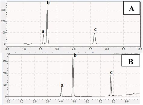 Typical Chromatogram Using Gradient Elution A And Isocratic Elution