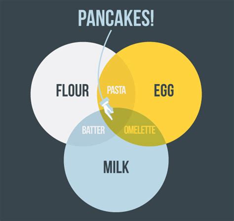 Silly Venn Diagrams People Are Cracking Up At These Venn