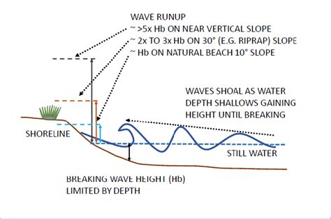 Schematic Of Relationship Between Nearshore Wave Height Shoaling And Download Scientific