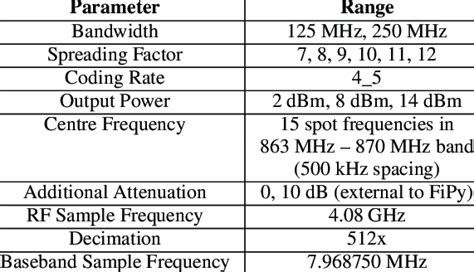 Lora Signal Database Parameters Download Scientific Diagram