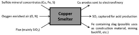 Pyrometallurgical Processing Of Copper Bearing Sulfide Mineral