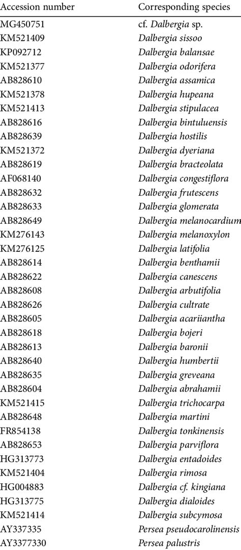 The Thirty Eight Species Used For Constructing The Phyloge Netic Tree