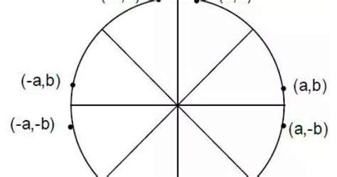 Circle Generation Algorithm
