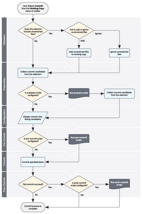 Running Commit Actions
