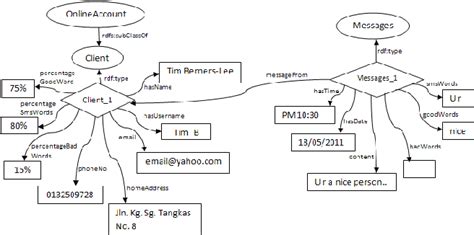 Figure 1 From Approaches To Develop Oracle For Detecting Deception In Online Chatting Software