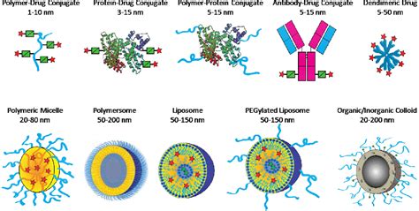 Figure 1 From Core Crosslinked Polymeric Micelles Principles Preparation Biomedical