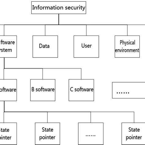 The Information Security State Pointer System Download Scientific Diagram