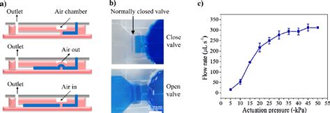 Figure 3 From A Negative Pressure Driven Microfluidic Chip For The