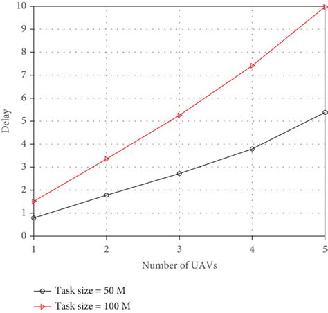 System Delay Versus The Number Of Uavs Method 1 Download Scientific
