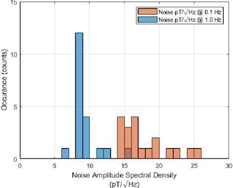 Histogram Of Noise Distribution For 20 Cores Download Scientific Diagram