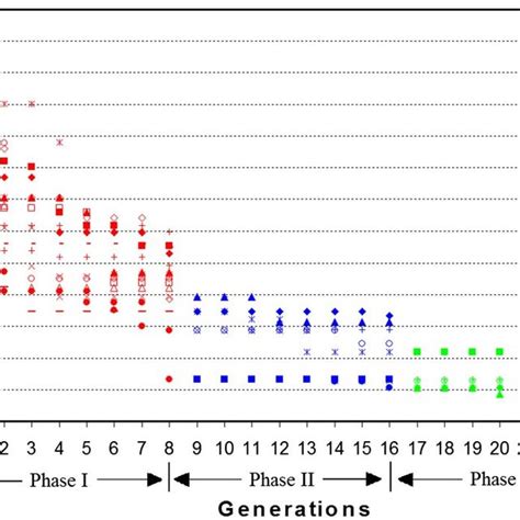 Evolution Of Minimum RPI Throughout The Three Phases Of The Second Download Scientific Diagram