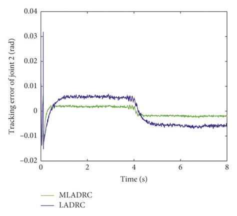 The Tracking Responses Of The Two Joints A Trajectory Tracking Of Download Scientific