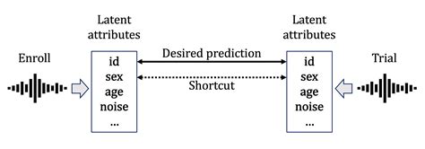 Fair Gate Fairness Aware Interpretable Risk Gating For Sex Fair Voice