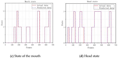 Electronics Free Full Text Driver Emotion And Fatigue State Detection Based On Time Series