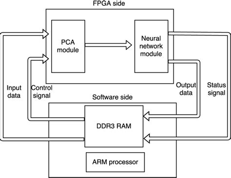 Proposed NN PCA Architecture Download Scientific Diagram