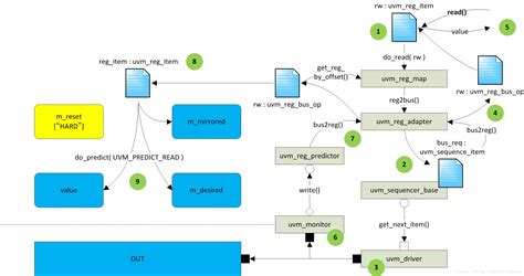 【转载】【uvm】目前看到的关于uvm Regmodel访问方法最详尽的介绍reg Model Uvm Csdn博客