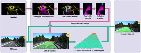 Figure 1 From Self Supervised Drivable Area Segmentation Using Lidars Depth Information For