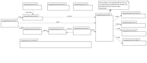 Apache James Server 3 Develop On James Apache James Project