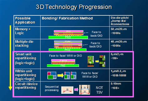 Three Dimensional Ics In Smartphones