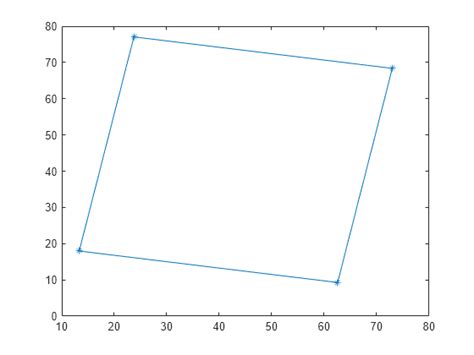 Bbox2points Convert Rectangle To Corner Points List Matlab