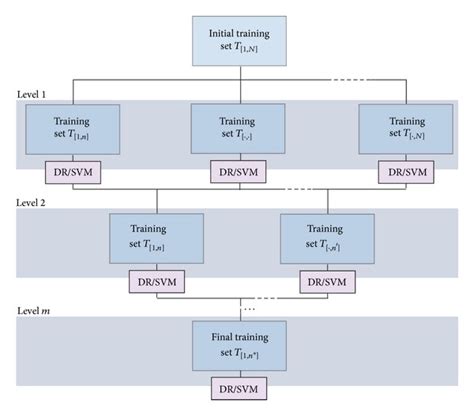 Cascade Support Vector Machines With Dimensionality Reduction Kramer 2015 Applied