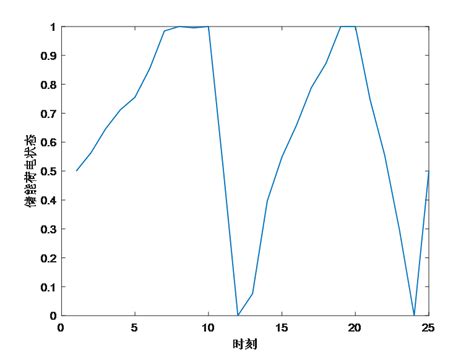 文章复现建筑集成光储系统规划运行综合优化方法matlab代码matlab 光储优化 Github Csdn博客