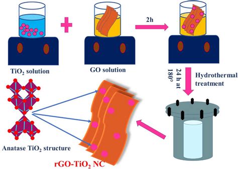 Schematic Diagram Of Hydrothermal Synthesis Of Rgo Tio2 Ncs Download Scientific Diagram