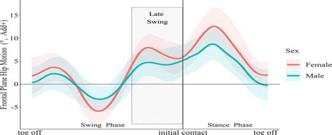 Sex Difference In Hip Adduction During The Stance Phase Of R