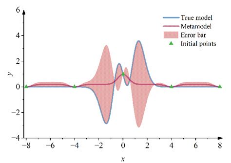 Prediction Error Of The Metamodel Through Five Initial Samples Download Scientific Diagram