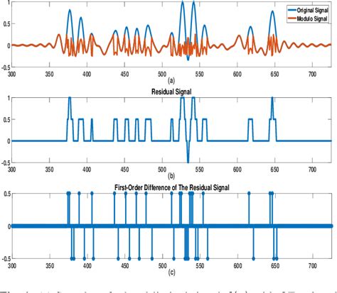 Figure 1 From Lasso Based Fast Residual Recovery For Modulo Sampling Semantic Scholar