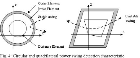 Figure 1 From Assessment Of Power Swing Blocking Functions Of Line