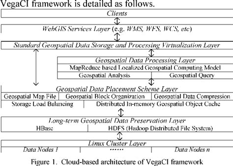 Figure 1 From A Distributed Geospatial Data Storage And Processing Framework For Large Scale