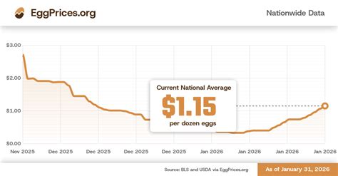 Nationwide Egg Prices Stay Updated On Trends And Costs