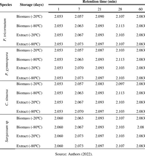 Retention Times Min For Monitoring The All Trans Fucoxanthin
