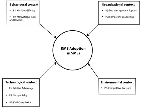 Knowledge Management System