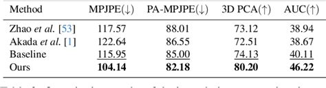 Figure 1 From 3d Human Pose Perception From Egocentric Stereo Videos Semantic Scholar