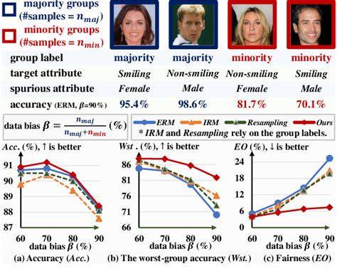 Figure 1 From Distributionally Generative Augmentation For Fair Facial Attribute Classification