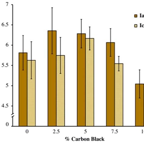 Interference Of Different Compounds In The Oxidation Signal Of 7 μm Of Download Scientific