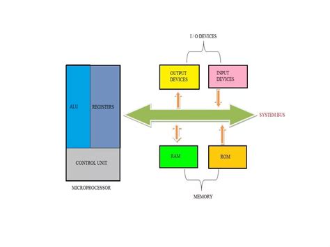 Introduction Of Microprocessor Pptx