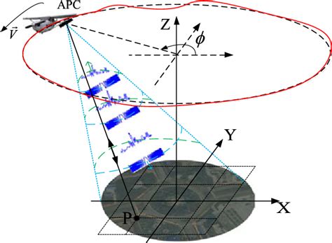 Figure 1 From A Backprojection Based Imaging For Circular Synthetic