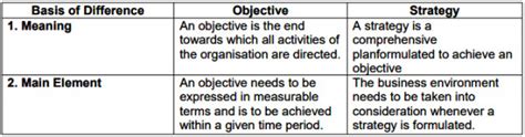 Differentiate Between ‘objective And ‘strategy As Types Of Plans