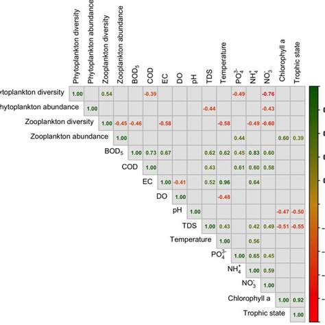 Corrplot Of The Relationship Between Abiotic And Nutrient Variables And