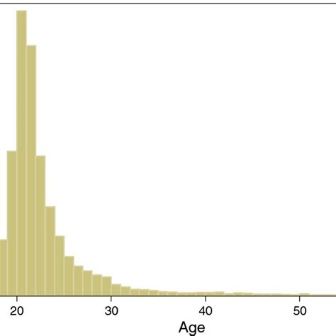 Histogram Distribution Of Adult Male Age In The Sample 1900s1990s