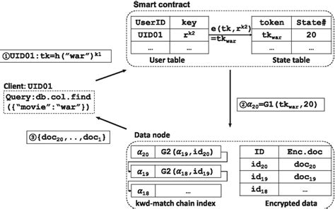 Blockchain Assisted Keyword Search Illustration Download Scientific