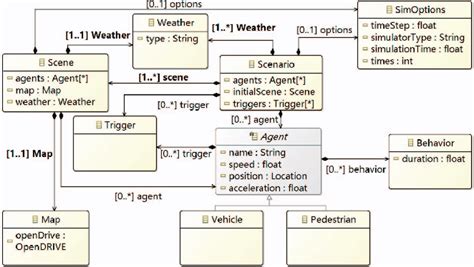 Figure 2 From A Novel And Pragmatic Scenario Modeling Framework With Verification In The Loop