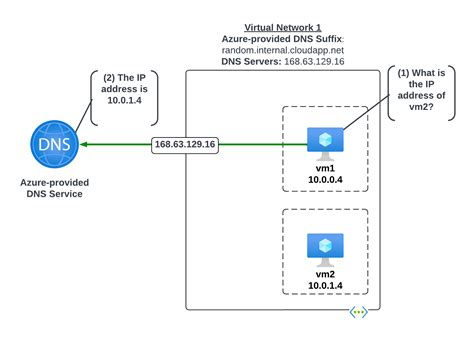 Dns In Microsoft Azure Part 1 Azure Provided Dns Journey Of The Geek