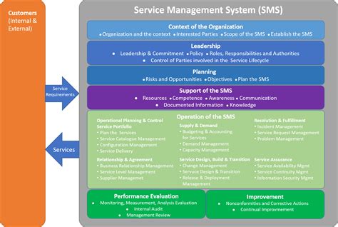 Iso20000 2018 Version 3 Next Generation Service Management System Disruptive Agile Service